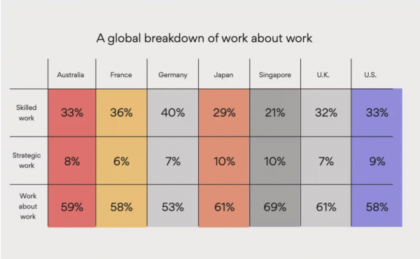 The evolution of work: Asana Global Anatomy of Work Report 2022 ...
