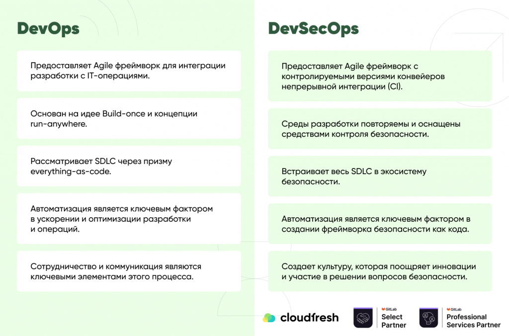 DevSecOps: Интеграция безопасности продукта на каждом этапе SDLC