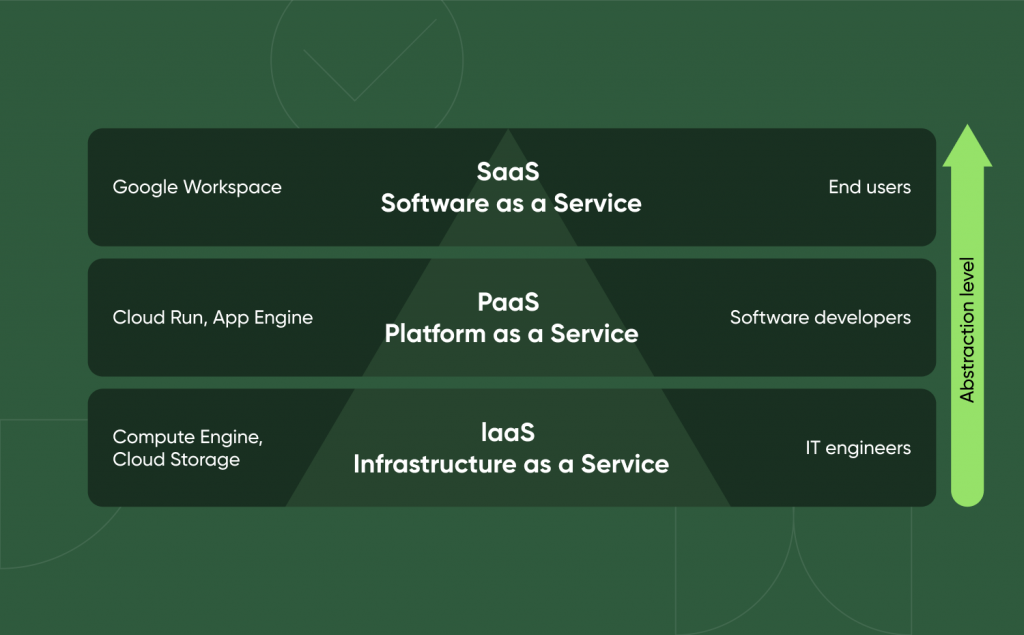 IaaS vs PaaS vs SaaS: What you need to know I Cloudfresh